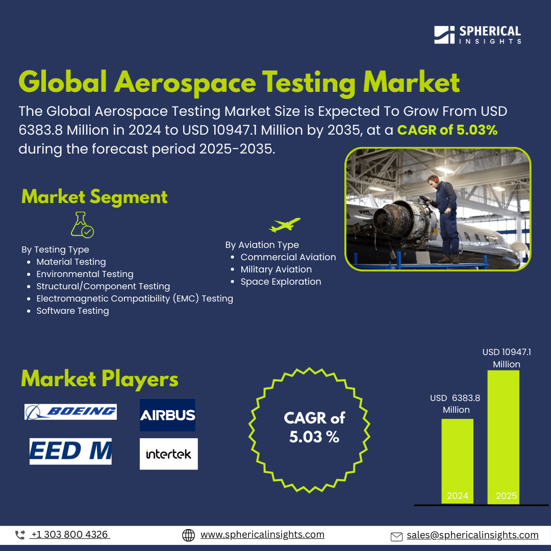 Aerospace Testing Market Growth, Trends Report 2035