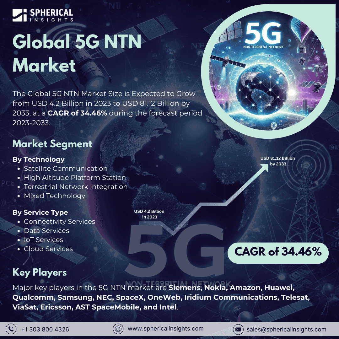 5G NTN Market Size, Share, Trends, Analysis and Forecast 2033