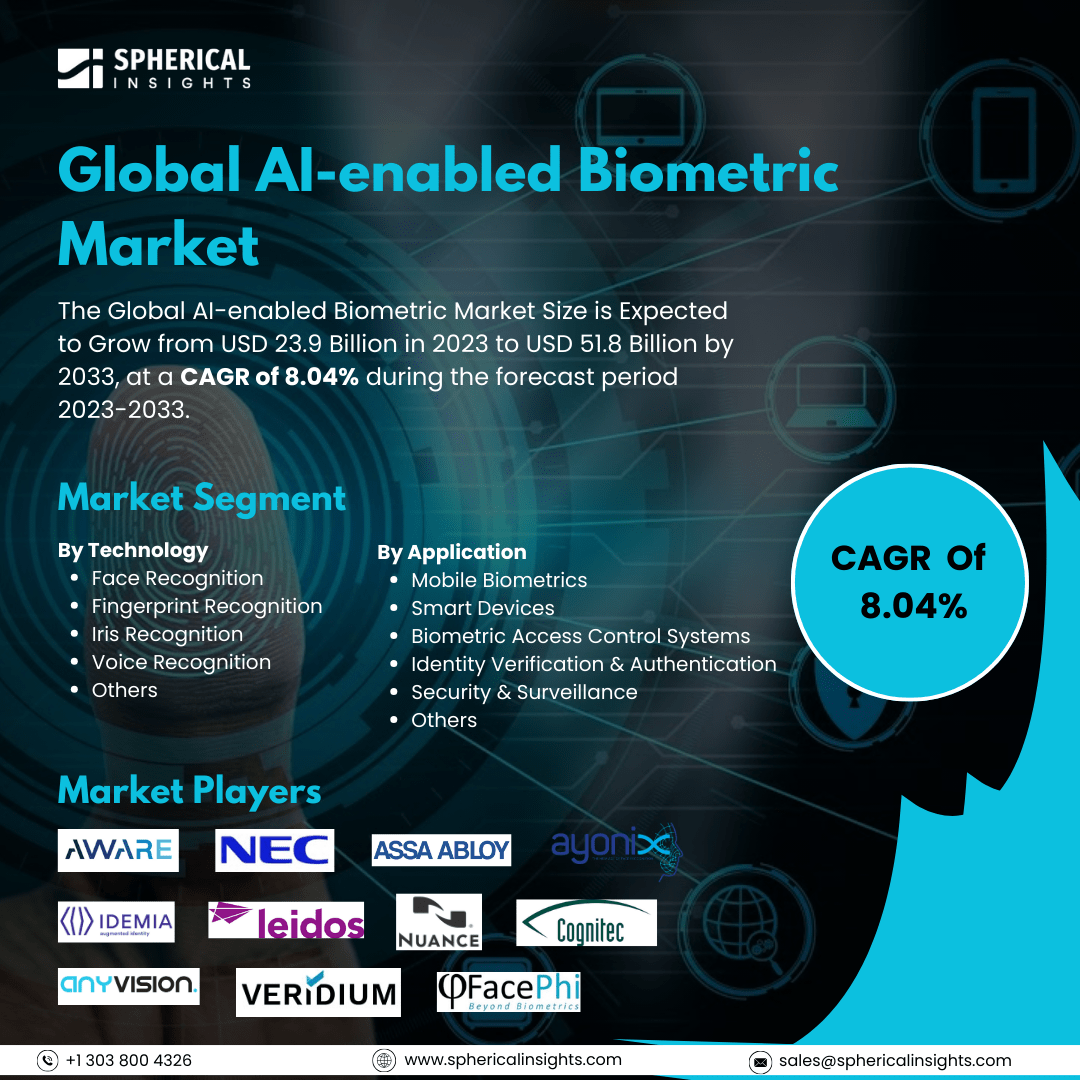 AI-enabled Biometric Market Size, Share, Trends and Insight 2033