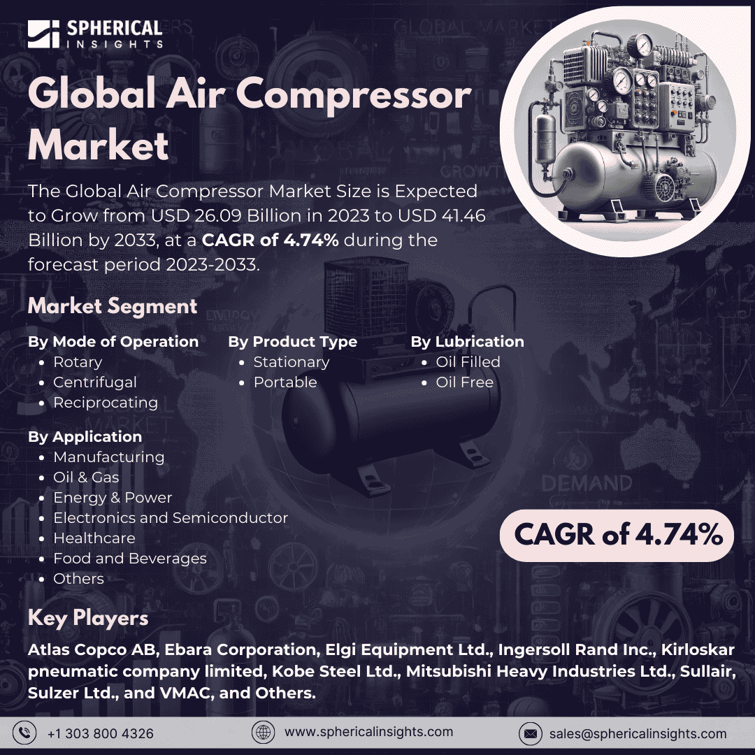 Air Compressor Market Size, Share, Analysis and forecast 2033