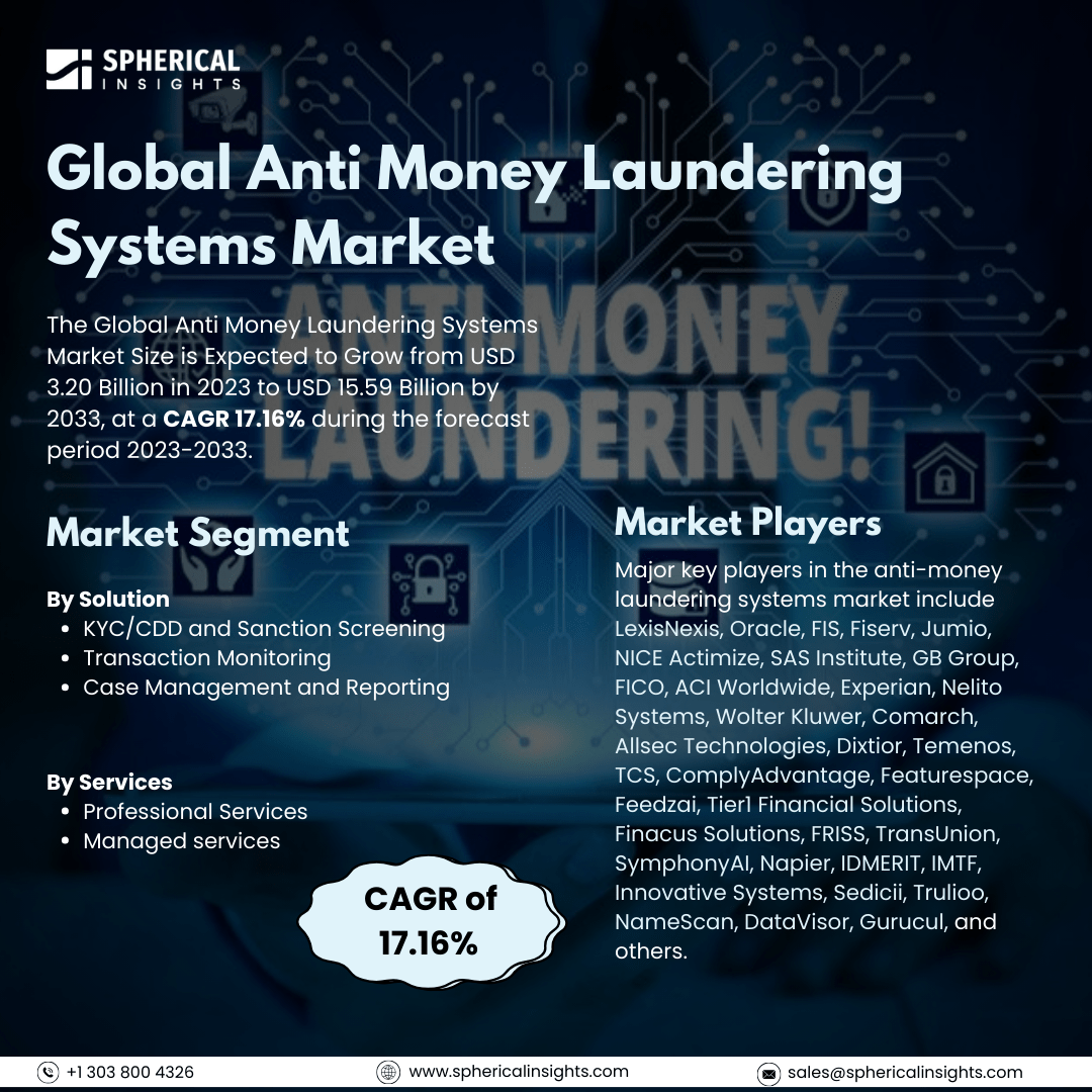 Anti Money Laundering Systems Market Size and Forecast 2033