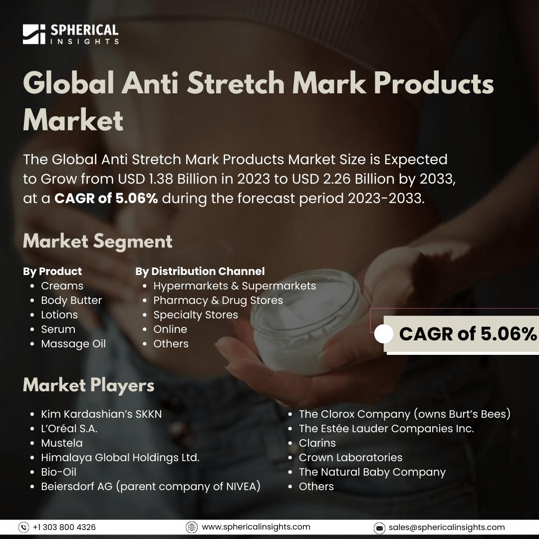 Anti Stretch Mark Products Market Size, Share, Forecast 2033
