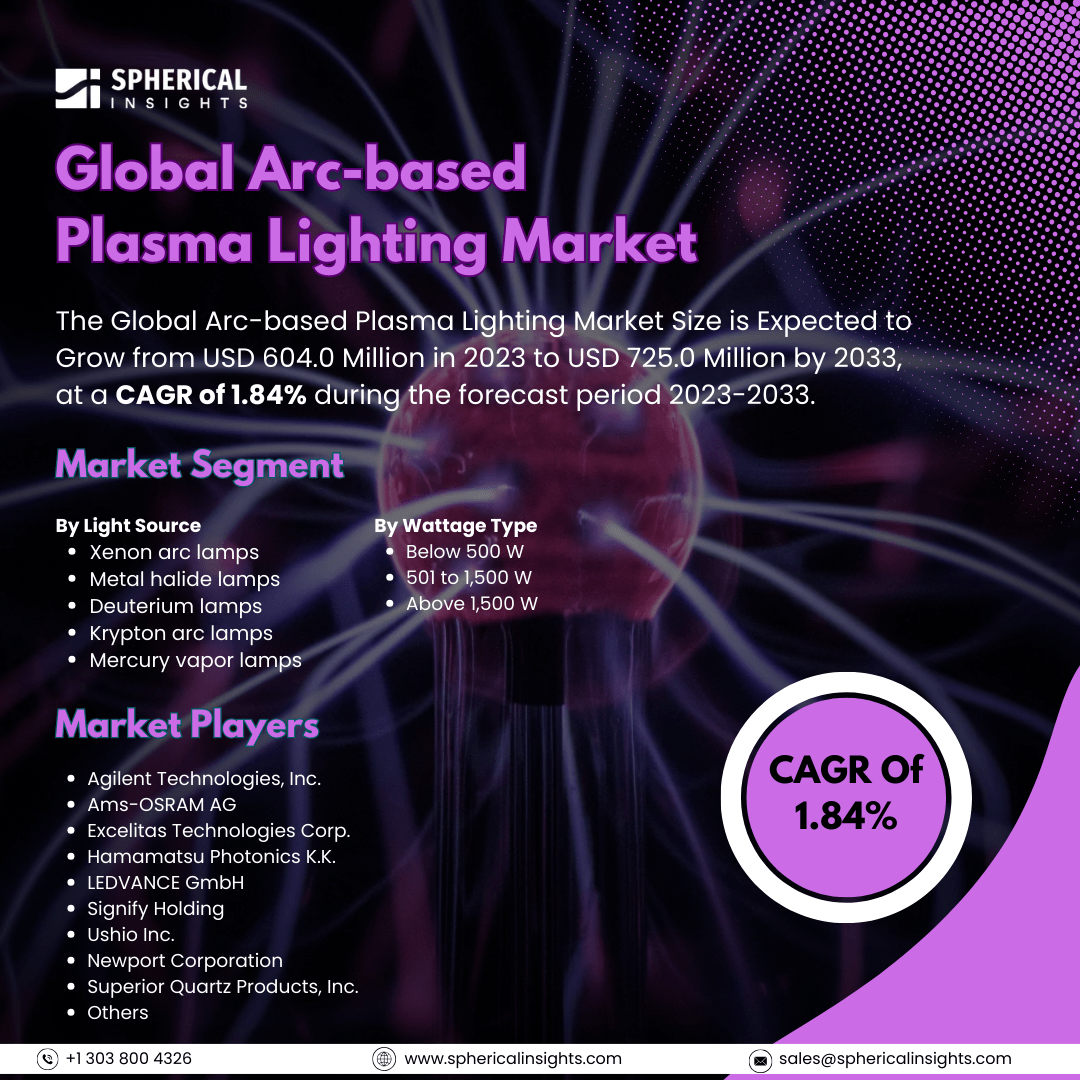 Arc-based Plasma Lighting Market Size, Share and Forecast 2033