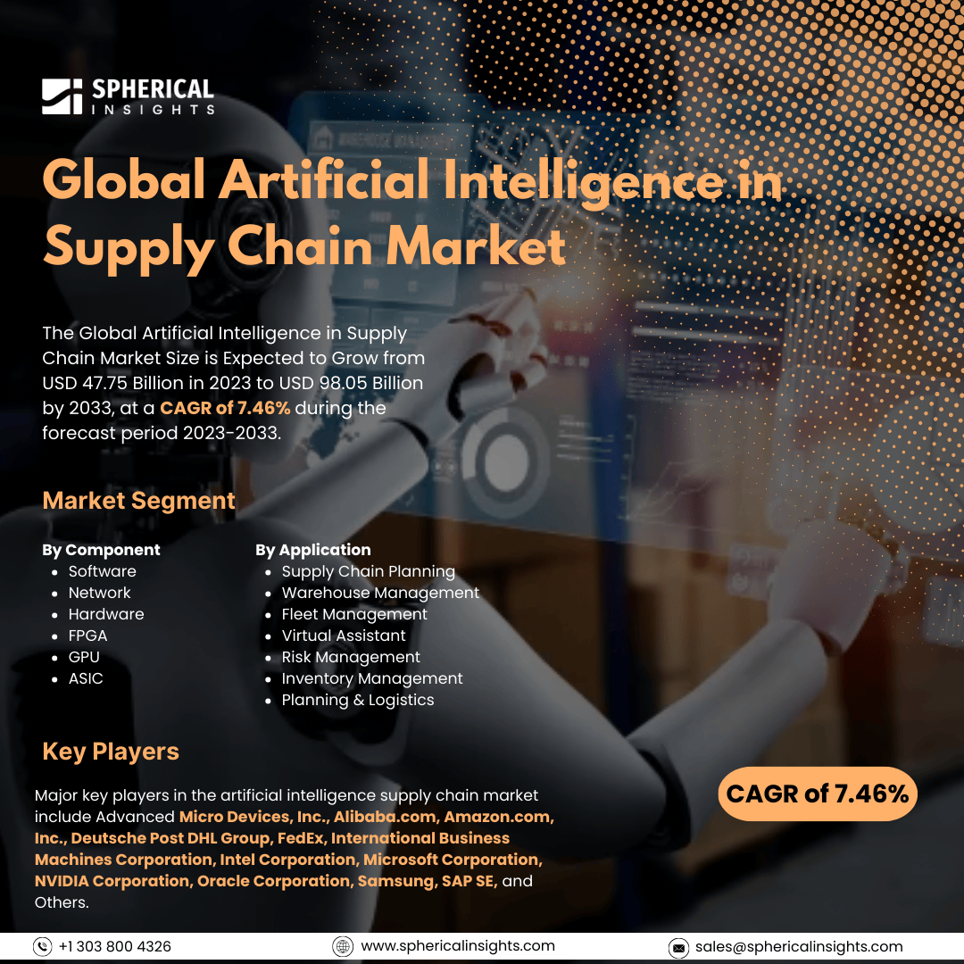 Artificial Intelligence in Supply Chain Market Size, Forecast 2033