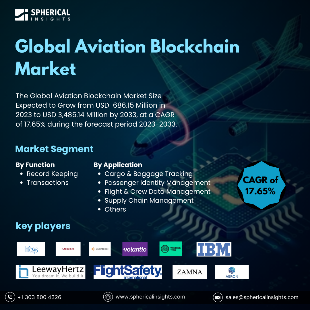 Aviation Blockchain Market Size, Share, Growth, Forecast 2033