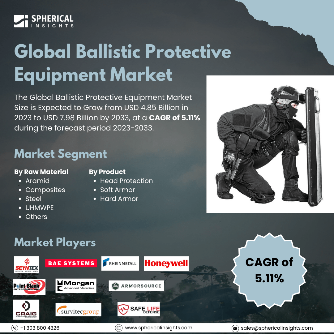 Ballistic Protective Equipment Market Size and Forecast 2033