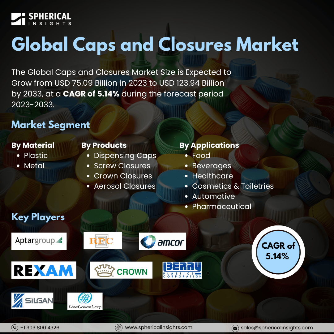 Caps and Closures Market Size, Share, Trends and Forecast 2033