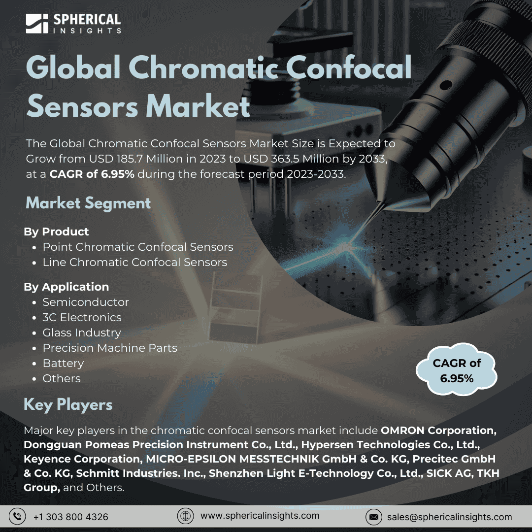 Chromatic Confocal Sensors Market Size, Share, Forecast 2033