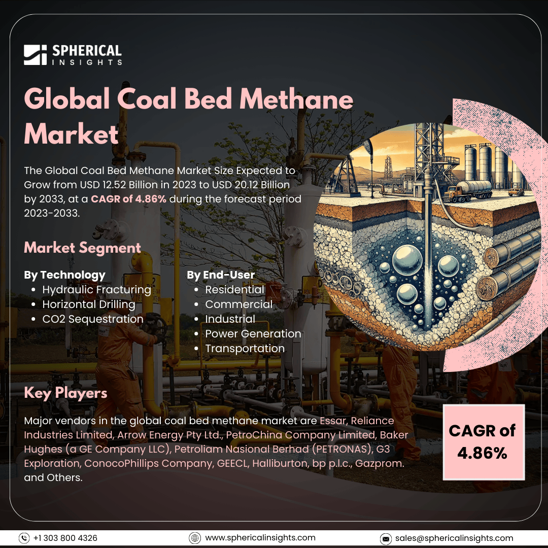 Coal Bed Methane Market Size, Share, Trends, Forecast 2033