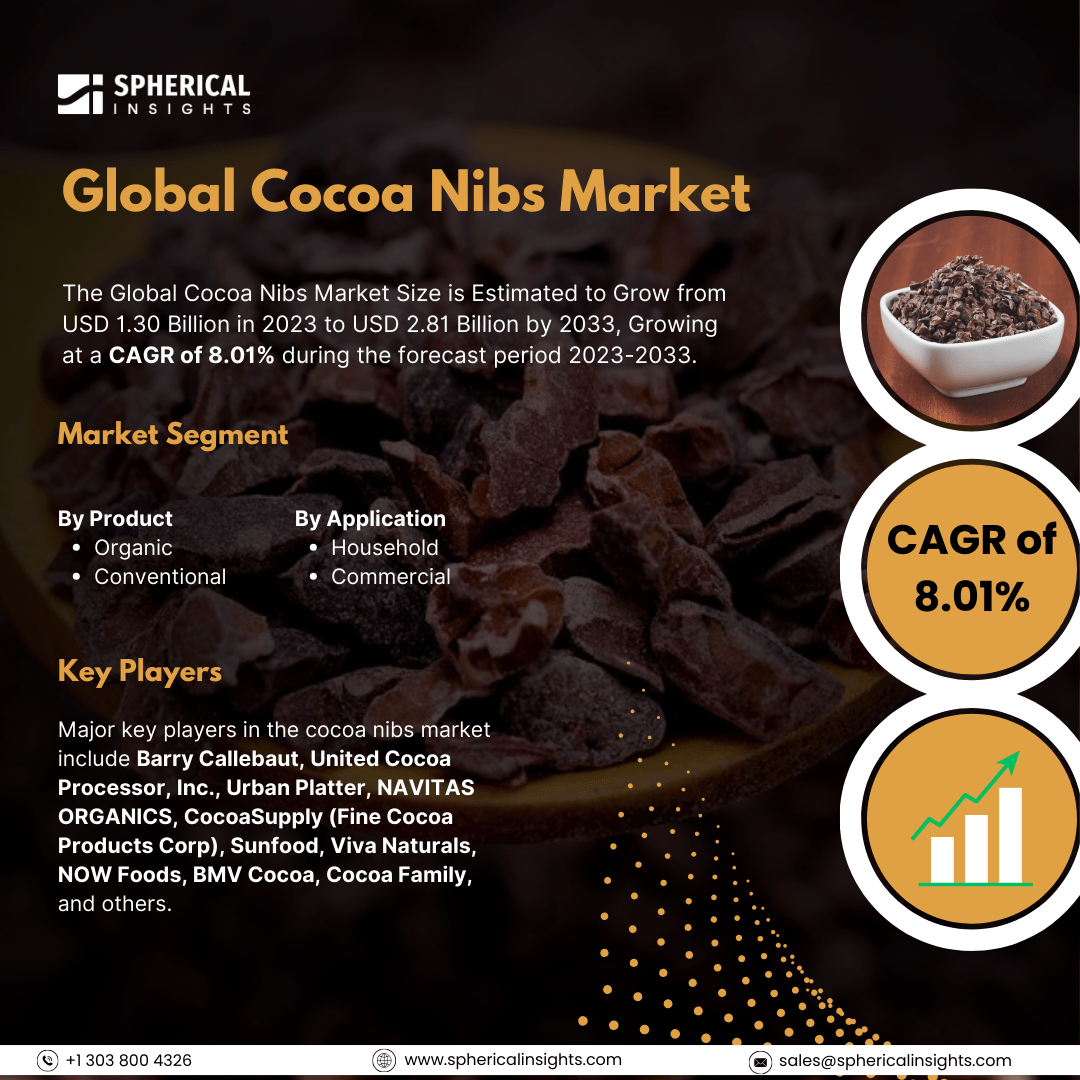 Cocoa Nibs Market Size, Share, Analysis and Forecast 2033