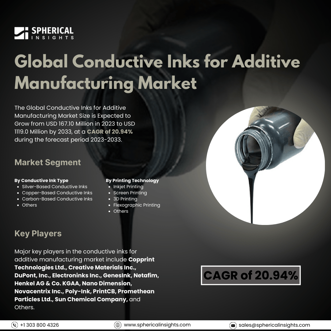 Conductive Inks for Additive Manufacturing Market Forecast 2033