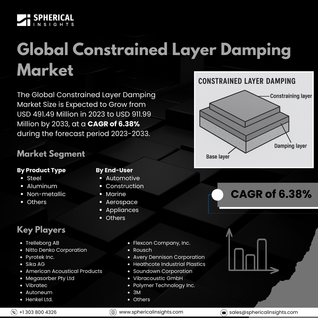 Constrained Layer Damping Market Size, Share, Forecast 2033