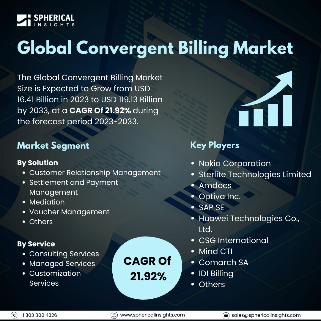 Convergent Billing Market Size, Share, Analysis, Forecast 2033