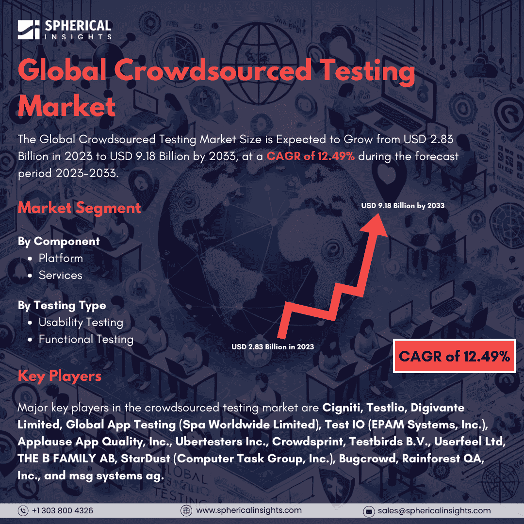 Crowdsourced Testing Market Size, Share, Analysis, Forecast 2033