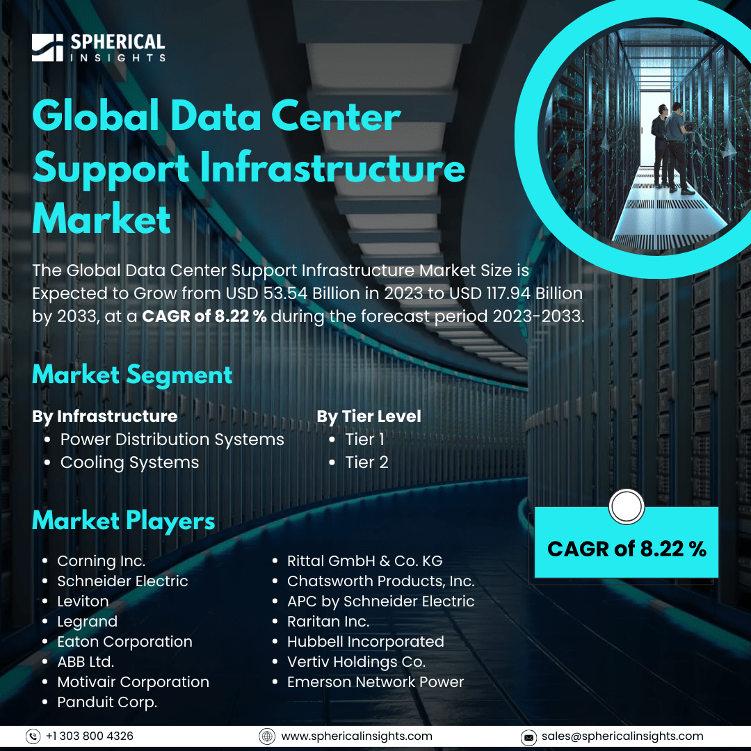 Data Center Support Infrastructure Market Size, Forecast 2033