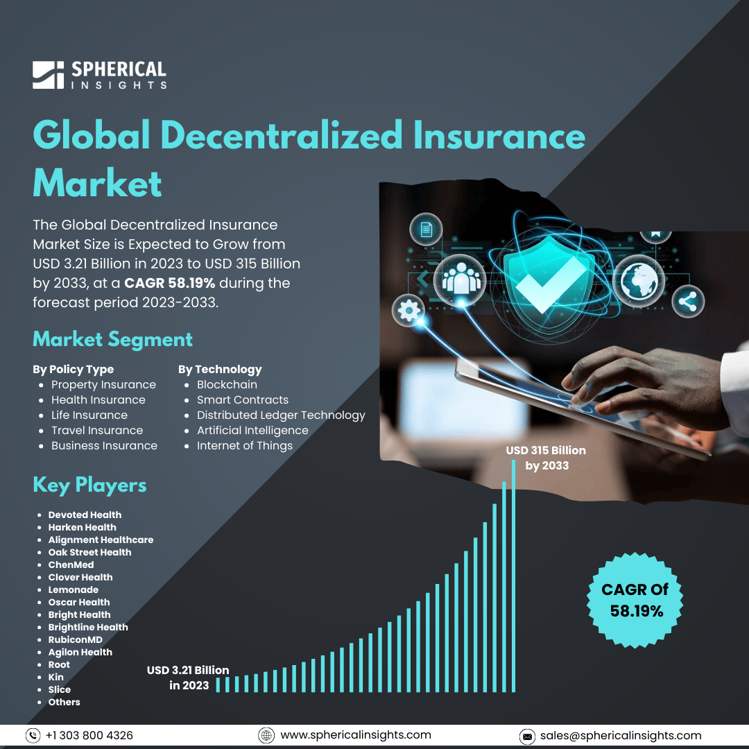 Decentralized Insurance Market Size, Trends and Forecast 2033