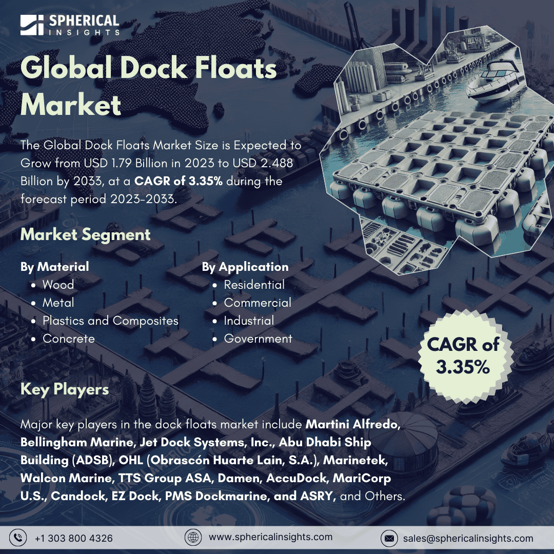 Dock Floats Market Size, Share, Growth, Trends and Insight 2033