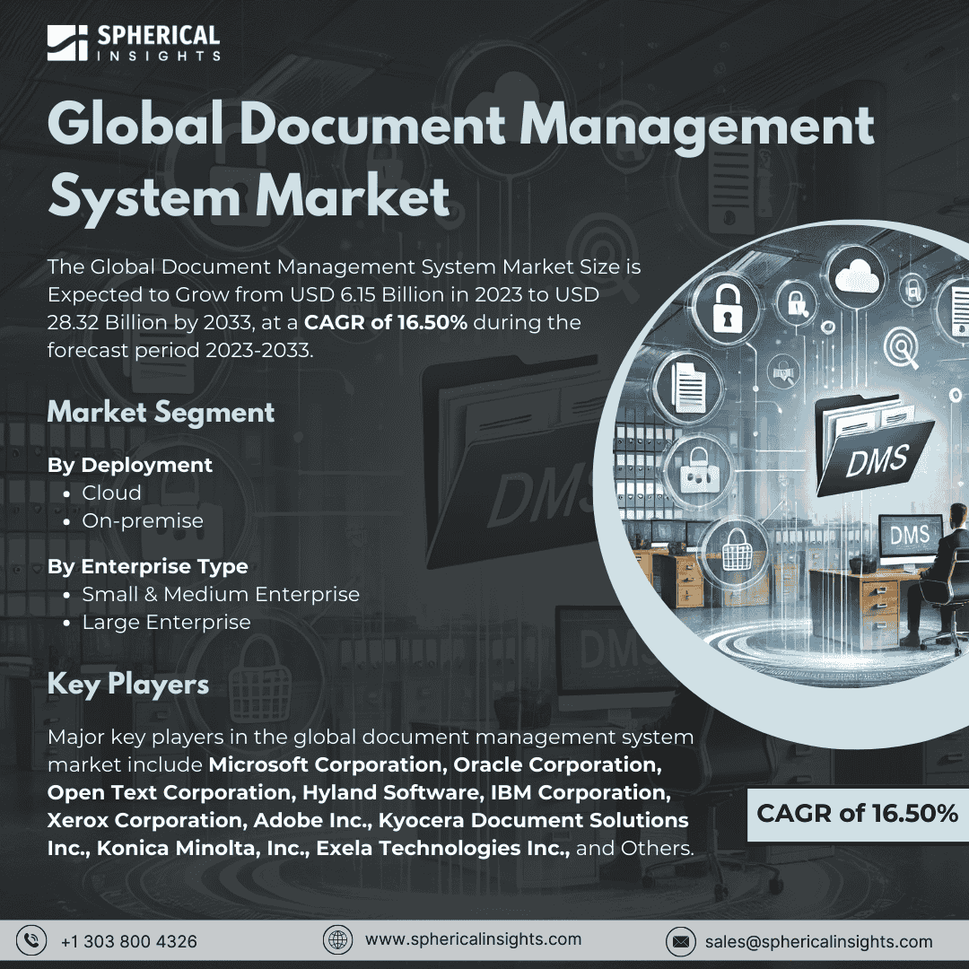 Document Management System Market Size, Share, Insight 2033