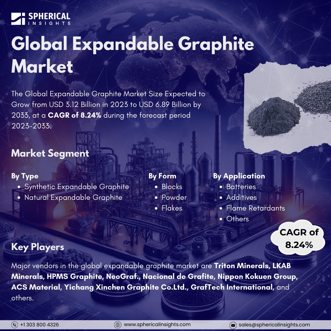 Expandable Graphite Market Size, Share, Trends, Forecast 2033