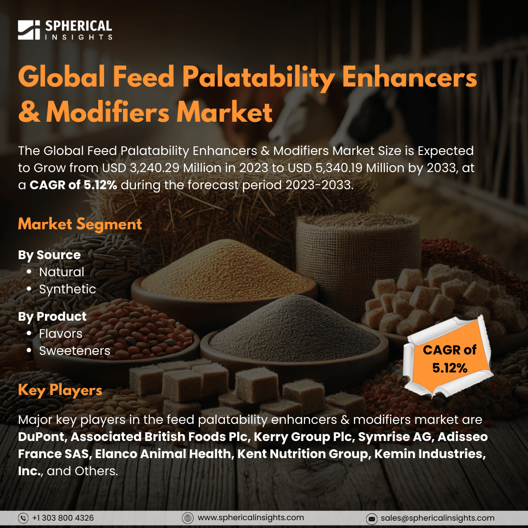 Feed Palatability Enhancers & Modifiers Market Size, insight 2033