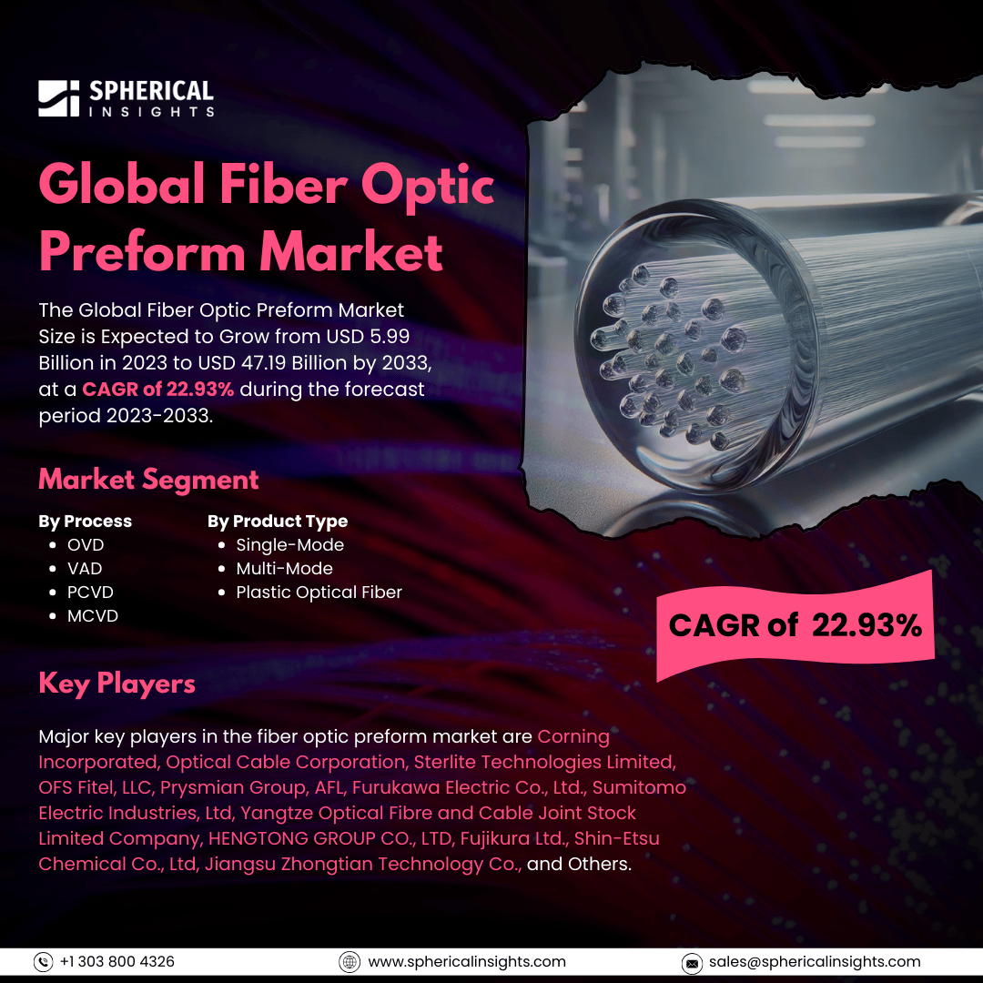 Fiber Optic Preform Market Size, Share, Trends, Forecast 2033