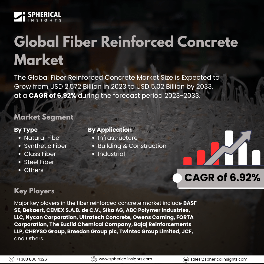 Fiber Reinforced Concrete Market Size, Share and Forecast 2033