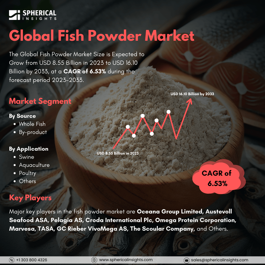 Fish Powder Market Size, Share, Analysis, Trends, Forecast 2033