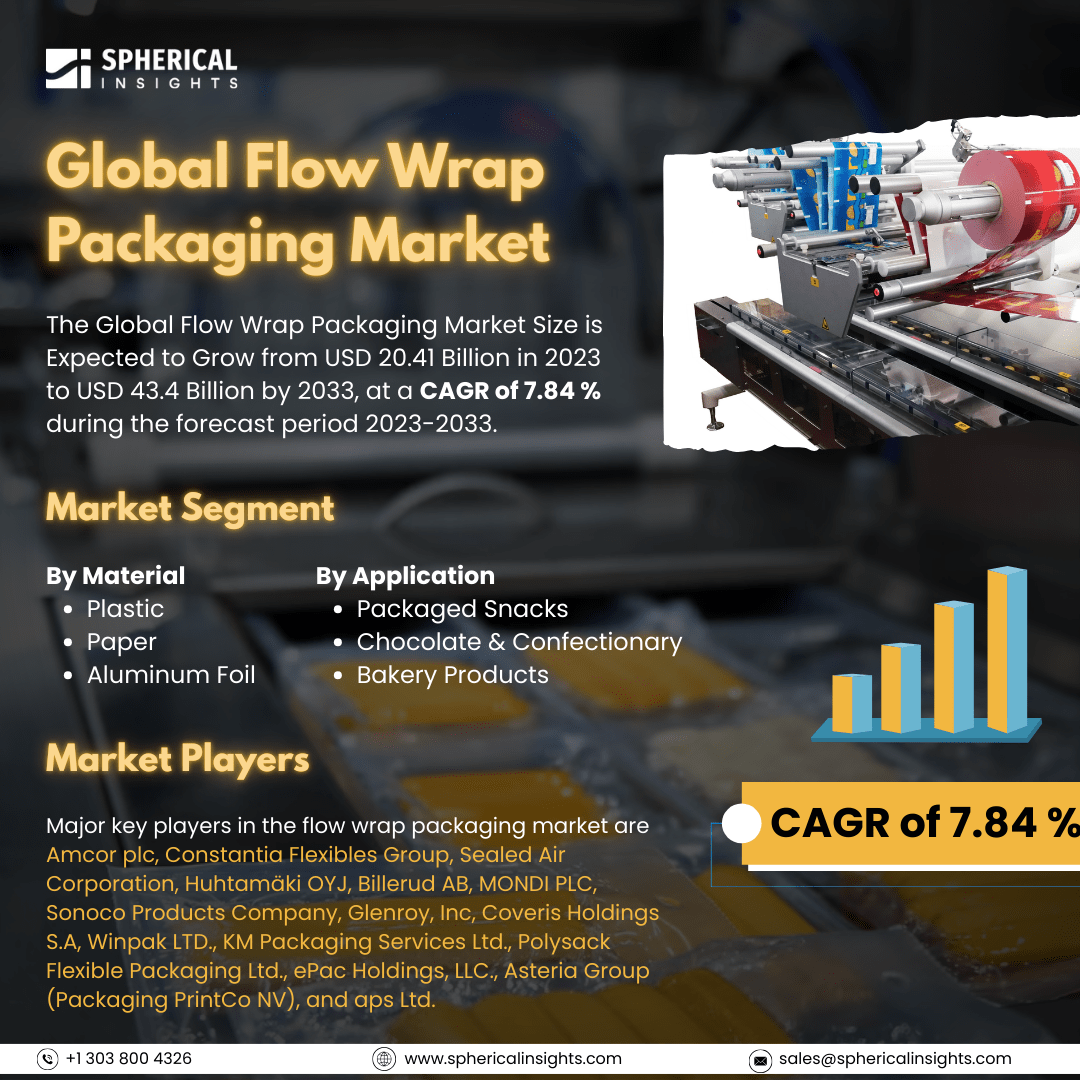 Flow Wrap Packaging Market Size, Share and Forecast 2033