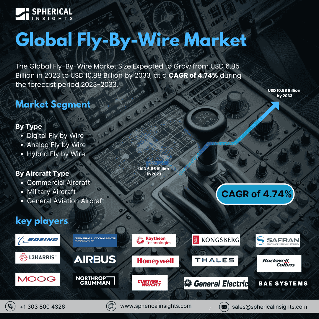 Fly-By-Wire Market Size, Share, Analysis and Forecast 2033