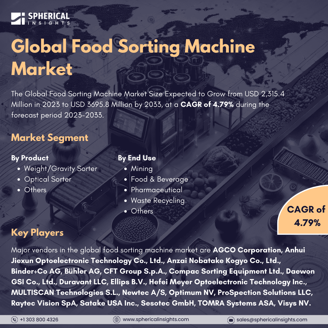Food Sorting Machine Market Size, Share, Analysis, Insight 2033