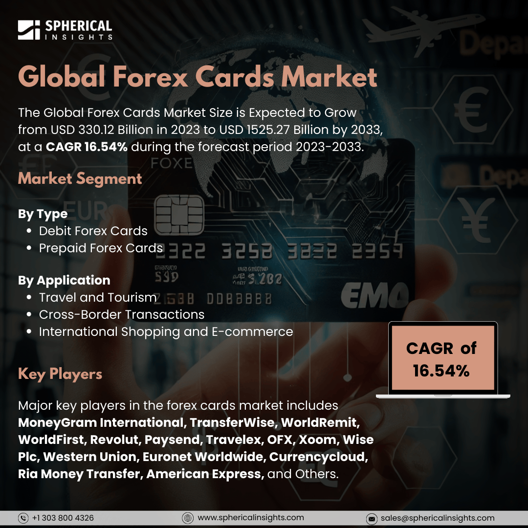 Forex Cards Market Size, Share, Analysis, Trends, Forecast 2033