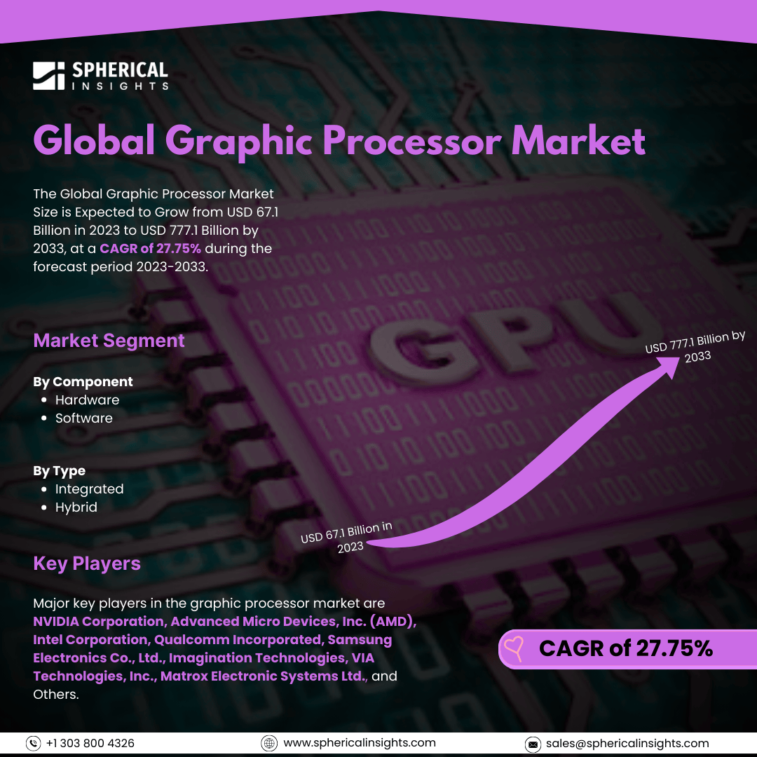 Graphic Processor Market Size, Share, Trends and Forecast 2033