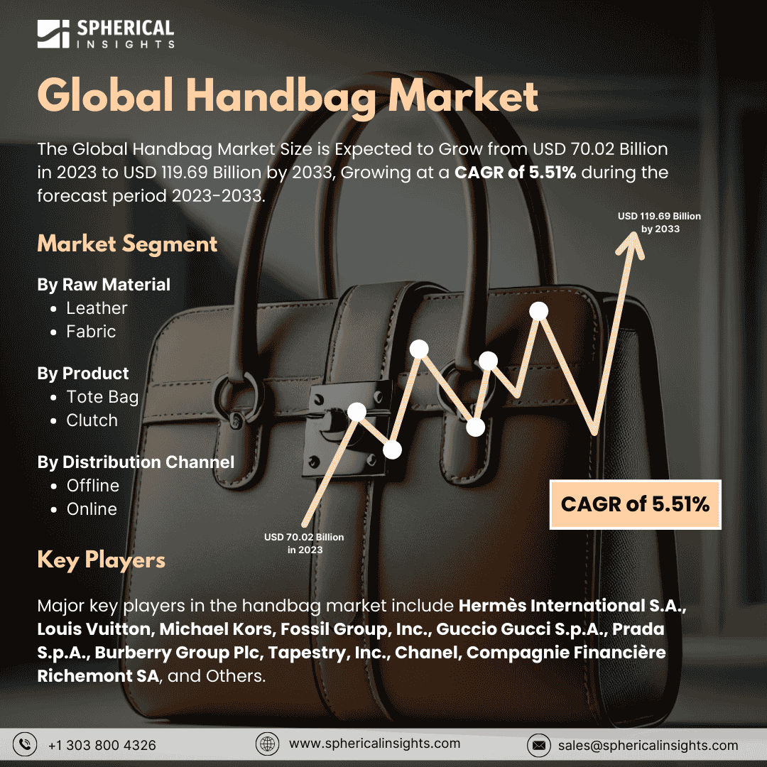 Handbag Market Size, Share, Analysis, Trends and Forecast 2033