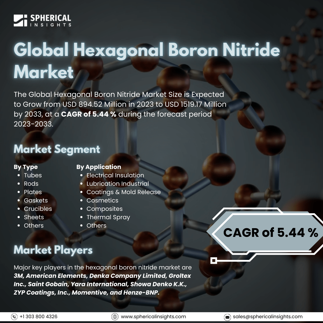 Hexagonal Boron Nitride Market Size, Share and Forecast 2033