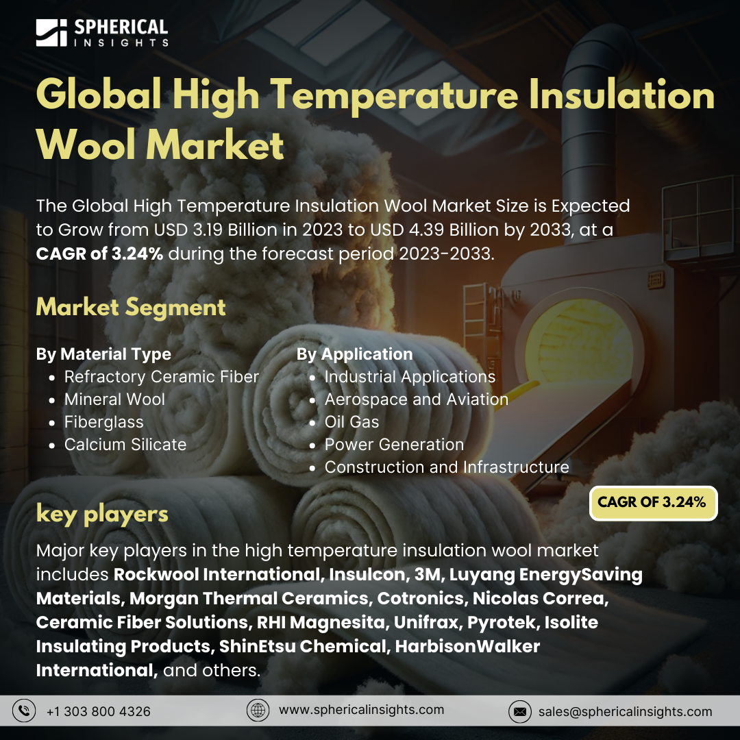 High Temperature Insulation Wool Market Size, Share and Forecast