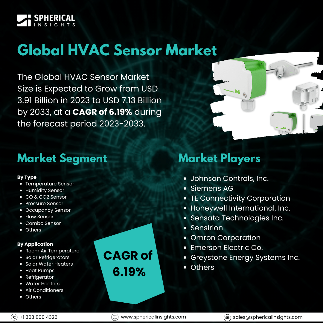 HVAC Sensor Market Size, Share, Analysis and Forecast 2033