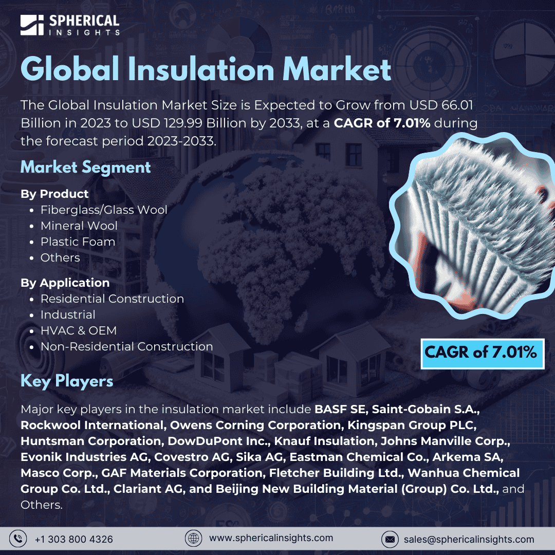 Insulation Market Size, Share, Growth, Trends and forecast 2033