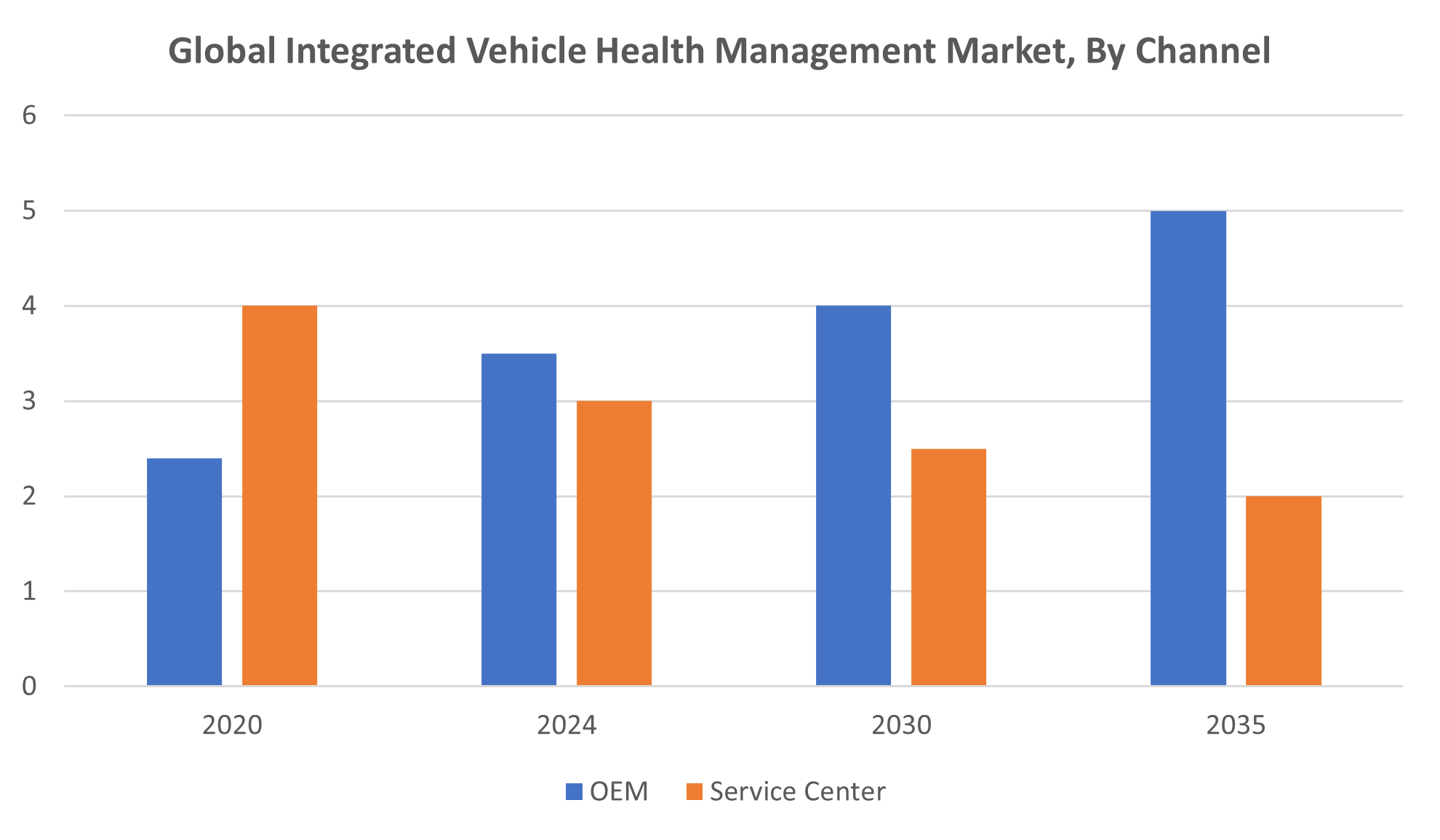 Integrated Vehicle Health Management Market Size Report 2035