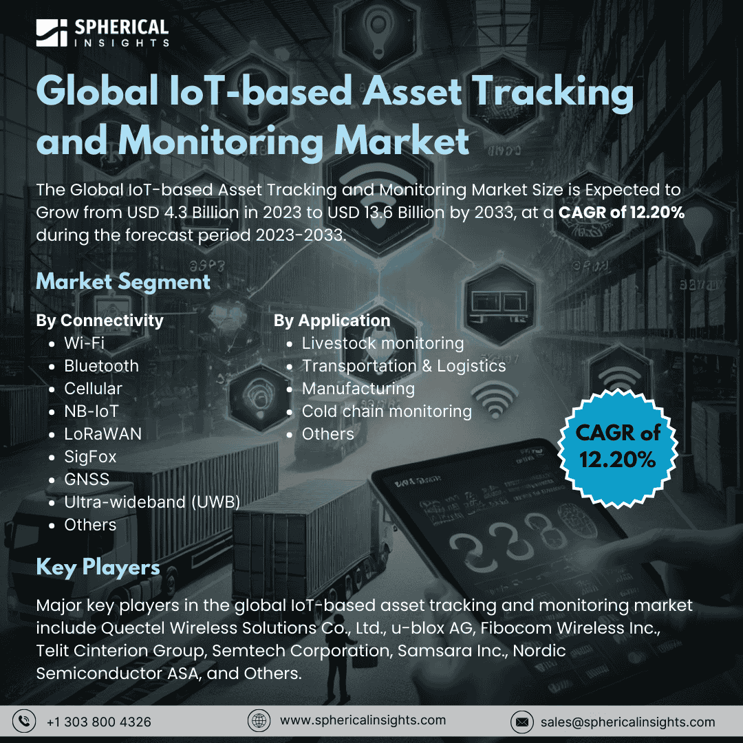 IoT-based Asset Tracking and Monitoring Market Size, Insight 2033