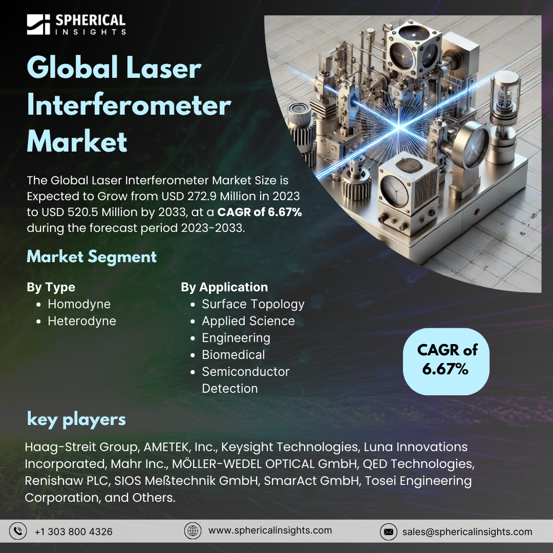Laser Interferometer Market Size, Share, Growth, Insight 2033