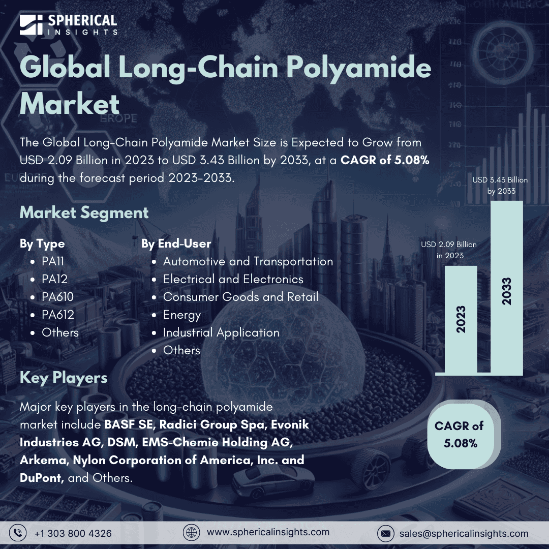 Long-Chain Polyamide Market Size, Share, Growth, Forecast 2033