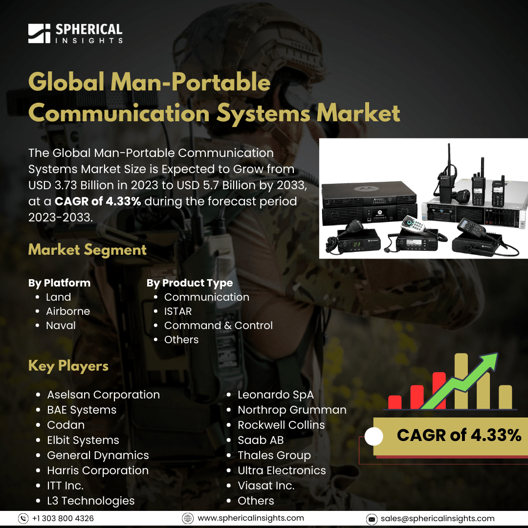 Man-Portable Communication Systems Market Size, Forecast 2033