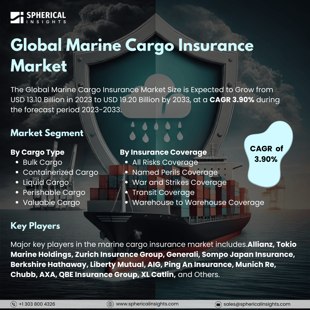 Marine Cargo Insurance Market Size, Share and Forecast 2033