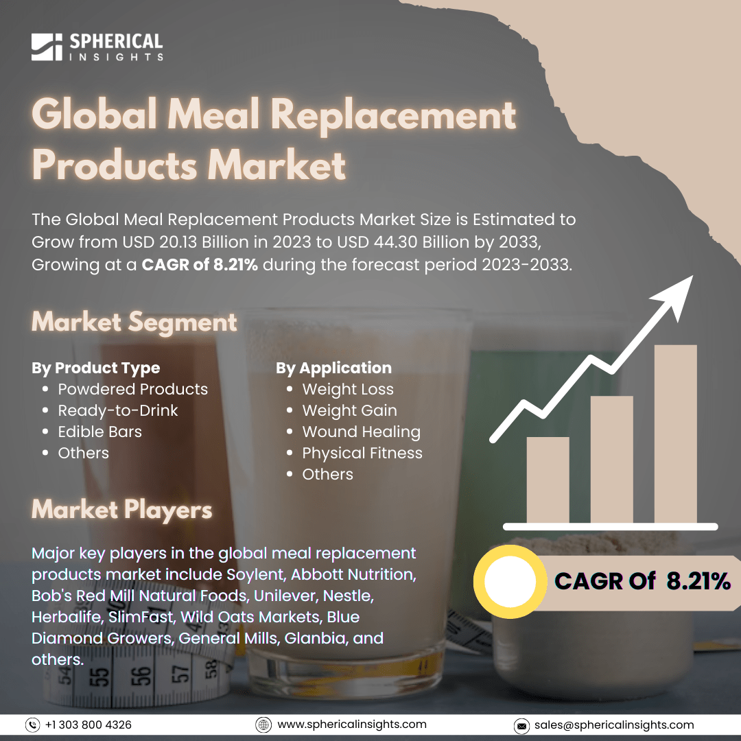 Meal Replacement Products Market Size, Share, Forecast 2033