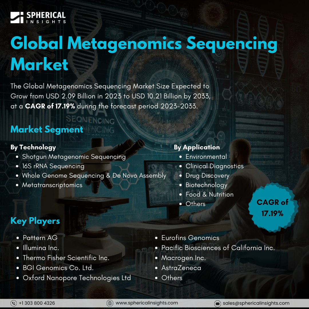 Metagenomics Sequencing Market Size, Share and Insight 2033