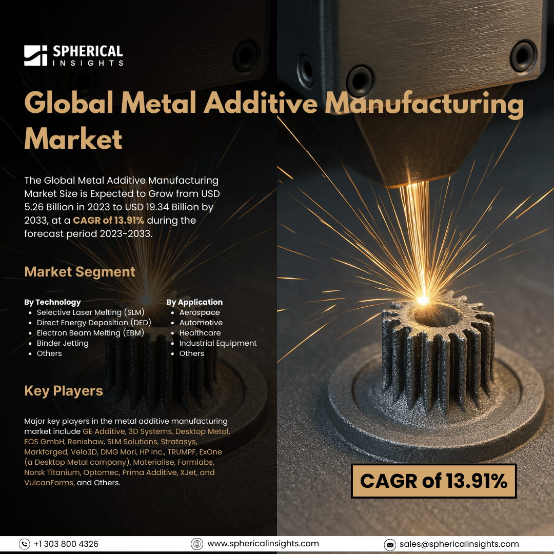 Metal Additive Manufacturing Market Size, Share, Forecast 2033