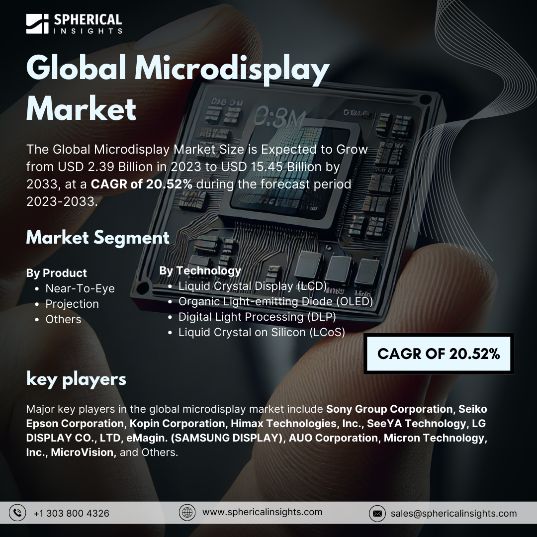 Microdisplay Market Size, Share, Growth, Analysis | Forecast 2033