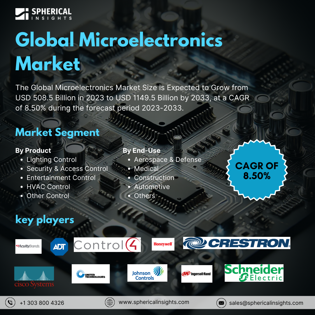 Microelectronics Market Size, Share, Growth and Forecast 2033