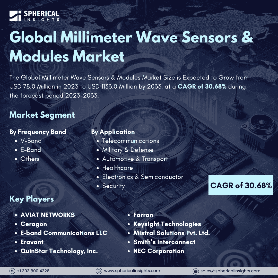 Millimeter Wave Sensors & Modules Market Size and Insight 2033