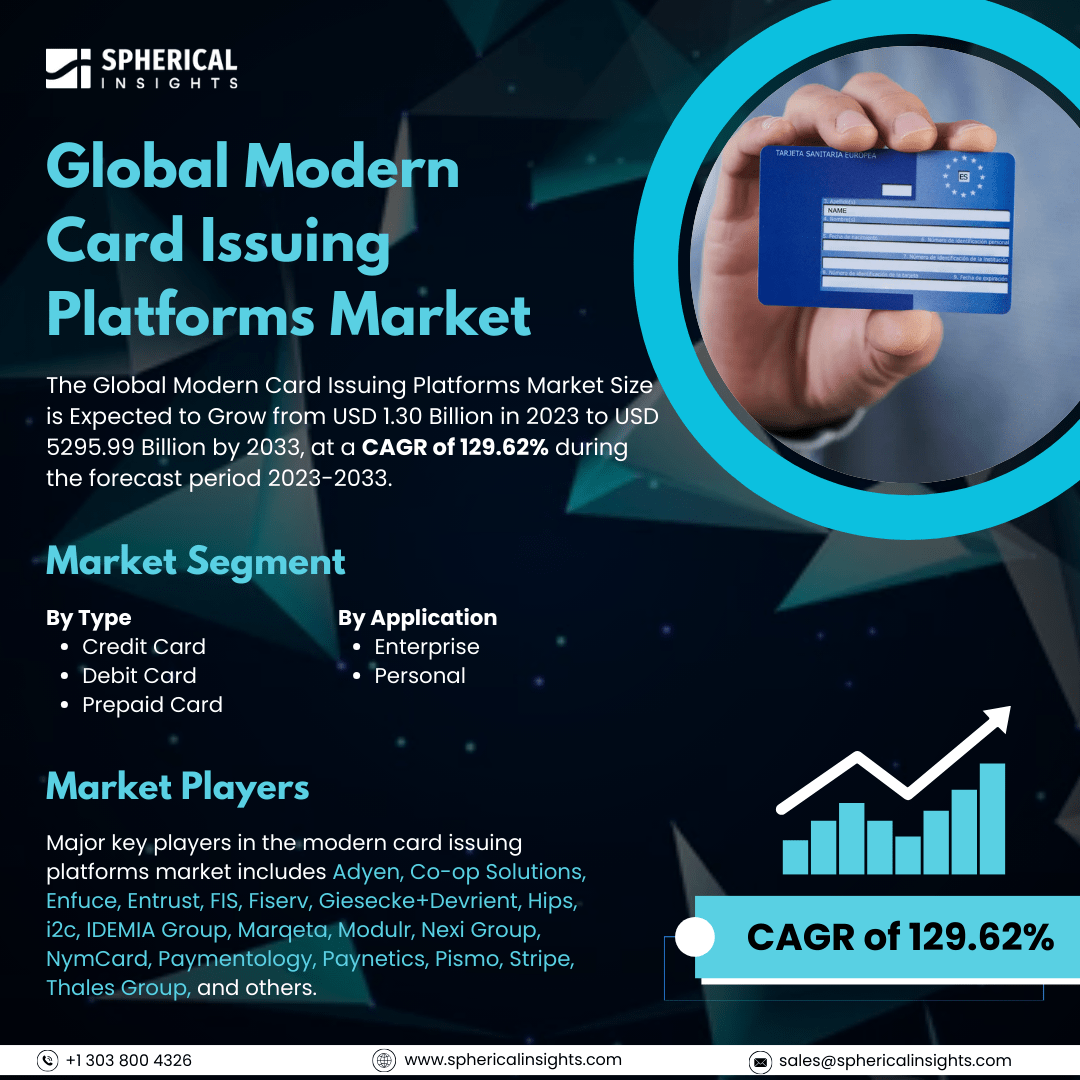 Modern Card Issuing Platforms Market Size, Share, Forecast 2033